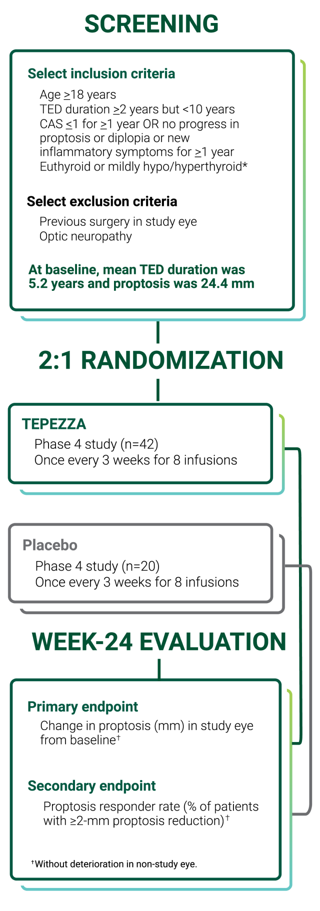 Graphic showing study design inclusion and exclusion criteria (select ...